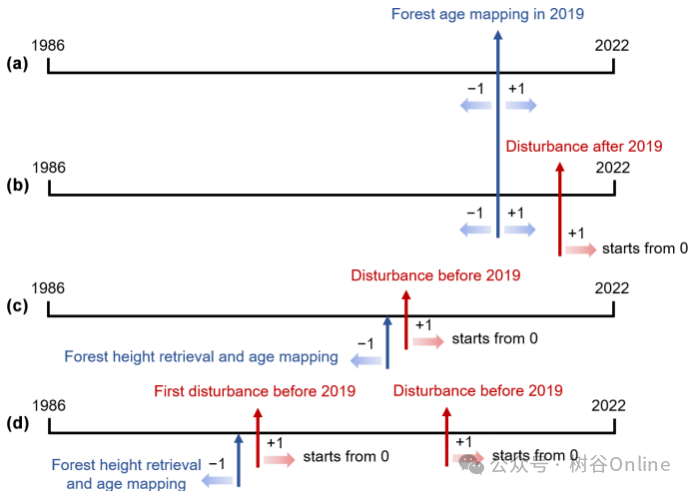 1986–2022年中国（年尺度/30米分辨率）森林年龄空间分布栅格数据_森林年龄分布数据集-CSDN博客