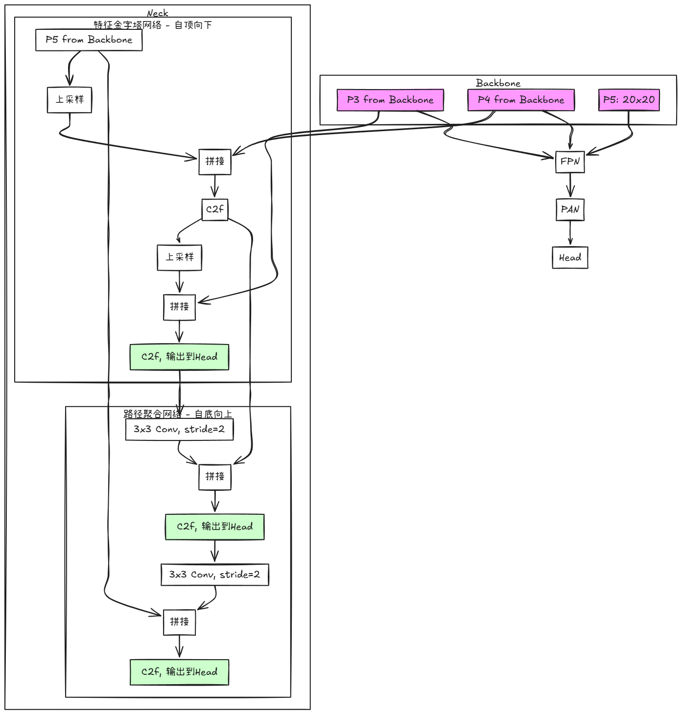 YOLOv8架构解析进阶：从Backbone设计到检测头原理_yolov8的网络设计为什么-CSDN博客