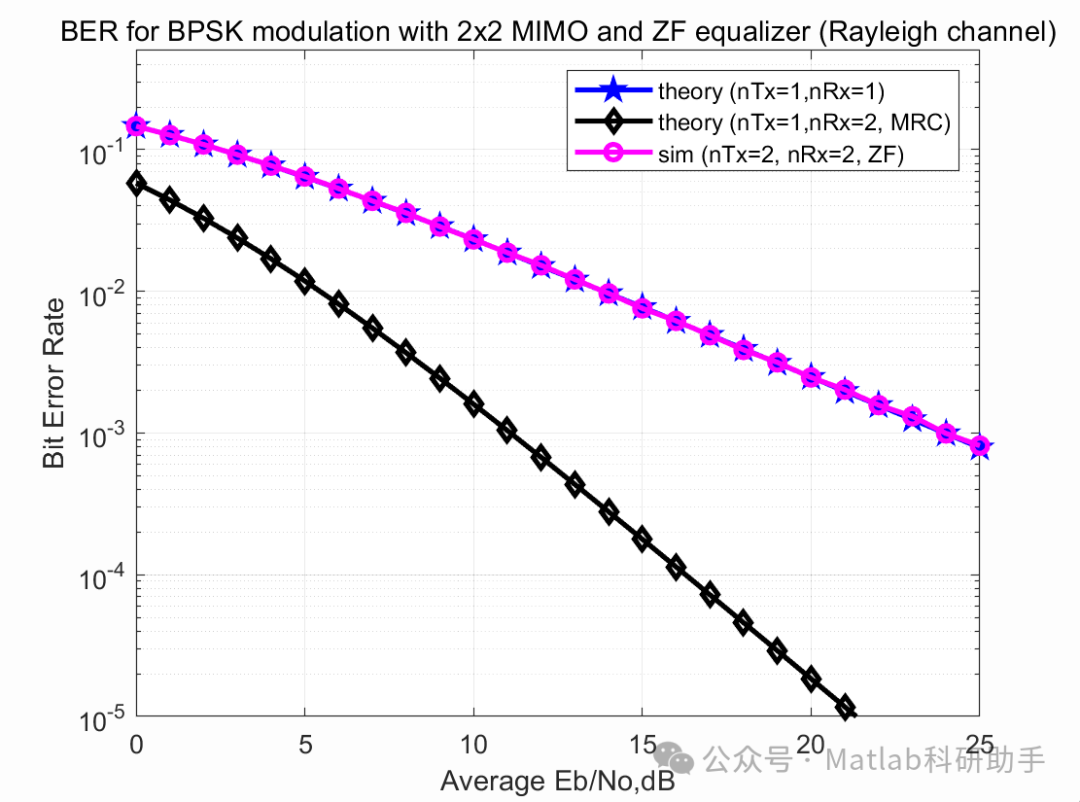 【零强化均衡器的MIMO】【BPSK】在瑞利衰落信道中使用零强化均衡器的2x2 MIMO系统附Matlab代码-CSDN博客