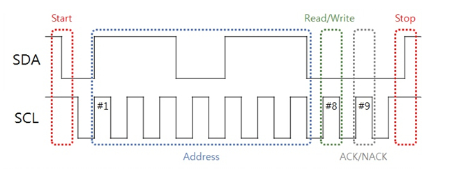 【通信协议系列】IIC总线协议-CSDN博客