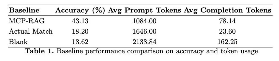 给MCP加上RAG，工具准确率提升200%，起飞～_《rag-mcp: mitigating prompt bloat in llm tool sele-CSDN博客