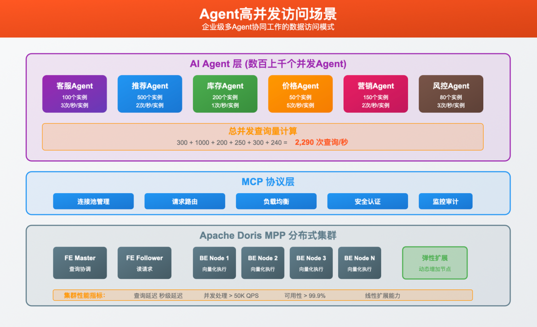 Apache Doris与MCP：构建Agent时代实时数据分析的强大基石_doris mcp-CSDN博客