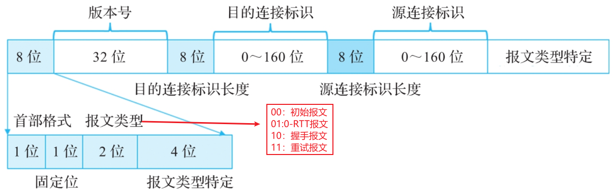 【quic协议】quic介绍及部分ns3-quic源码解析_quic协议源码-CSDN博客