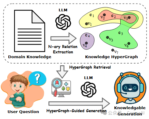 收藏级HyperGraphRAG指南：从GraphRAG到超图革命，一篇打通检索增强生成新范式-CSDN博客