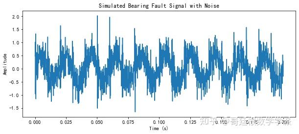 基于自适应Morlet小波变换的滚动轴承故障诊断（以模拟信号为例，python）-CSDN博客