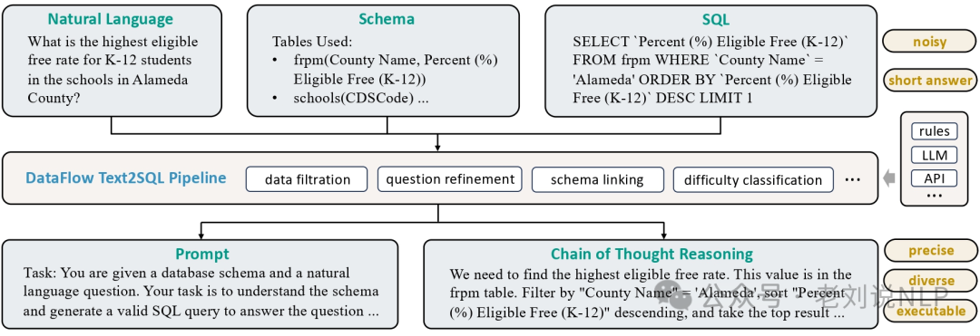 再看大模型数据合成开源工具–DataFlow及自然场景文档解析评估问题_dataflow github-CSDN博客