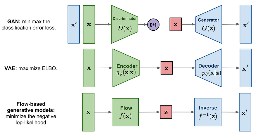 资讯 | 流匹配(Flow matching)：生成式人工智能的下一个前沿_flow matching和diffusion-CSDN博客