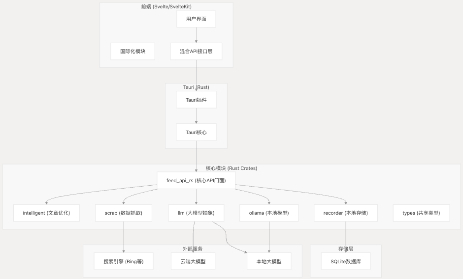 开源我的一款自用AI阅读器，引流Web前端、Rust、Tauri、AI应用开发-CSDN博客
