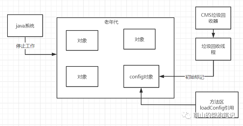 一文详解，jvm CMS垃圾回收器工作原理-CSDN博客
