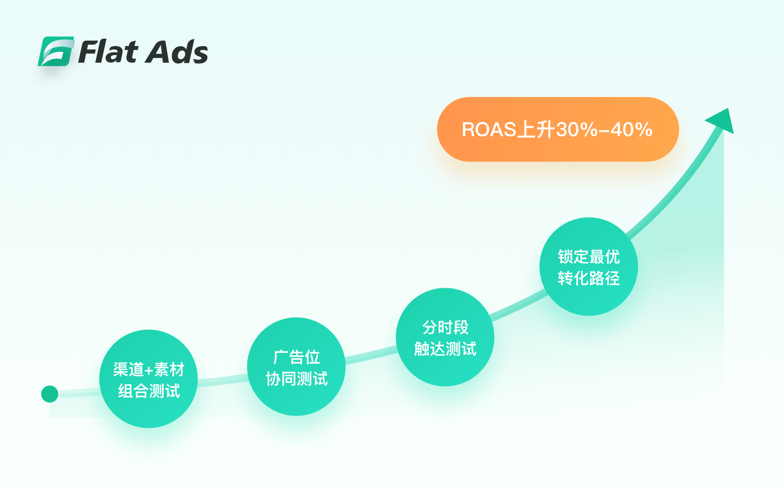 Flat Ads的精细化运营之道：解密单机消除游戏的全球制胜法则-CSDN博客
