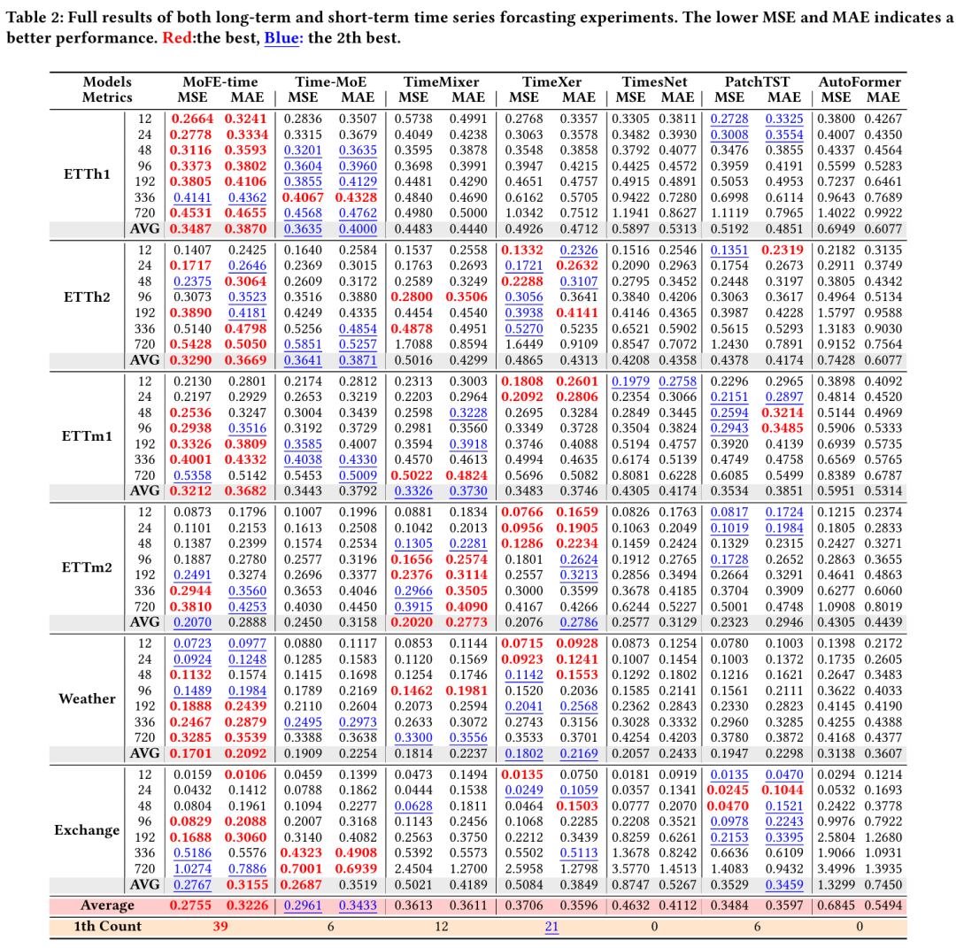「把傅立叶塞进 MoE」——Li Auto团队发布 MoFE-Time，刷新 6 大数据集 SOTA！-CSDN博客