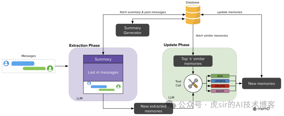 Mem0：打造具备可扩展长期记忆的工业化级AI智能体！-CSDN博客