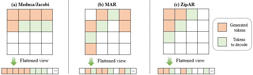 浙大开源ZipAR：让自回归图像生成开销降低91%-CSDN博客