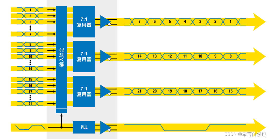 (二)数字IC/FPGA设计之Serdes技术 1-CSDN博客