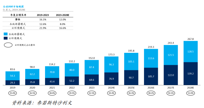 数字身份新范式，IAM推动数字经济高质量发展_iam市场最新动向-CSDN博客