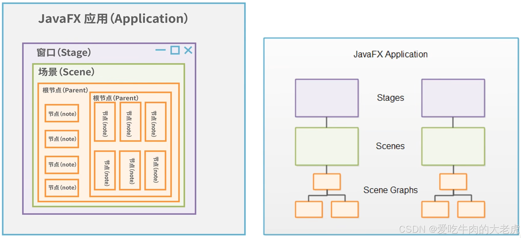 JavaFX架构和组件知识汇总_java fx-CSDN博客