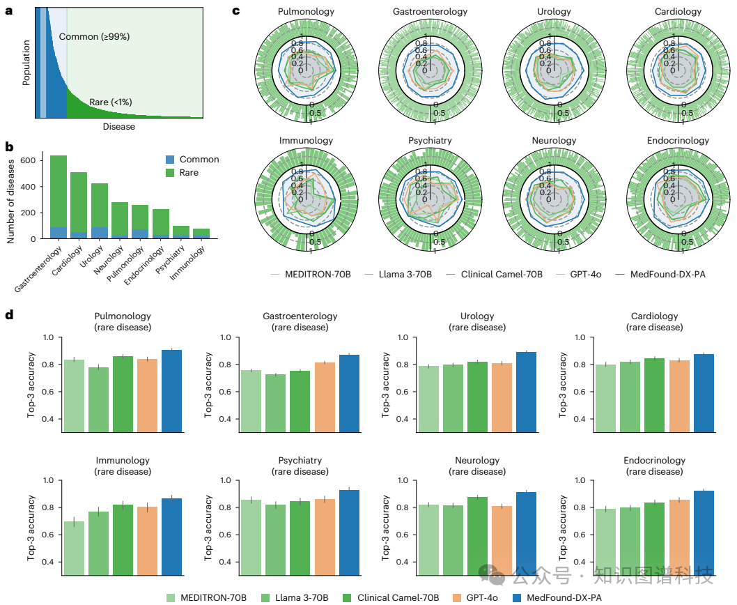 [Nature Medicine]应用于疾病诊断辅助的通用医学大模型MedFound - 北医三院&北邮_medfound 大模型部署-CSDN博客