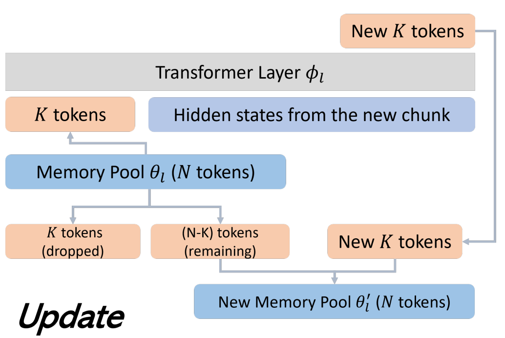 ICML 2025 | 隐空间记忆登场！M+打破上下文限制，8B模型记住160K+内容-CSDN博客