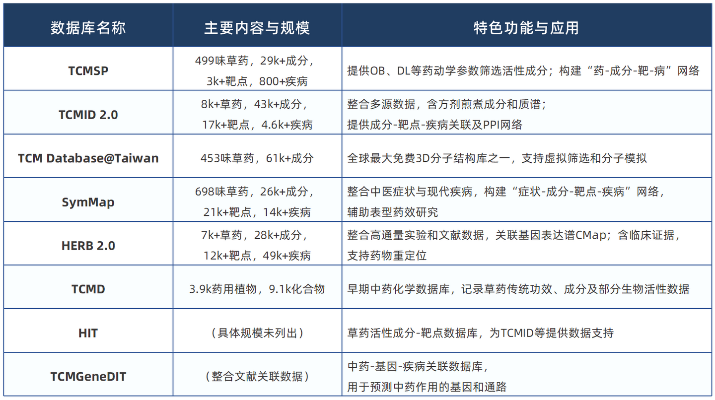 中药活性成分研究①｜五个中药成分靶点数据库大盘点（TCMSP/TCMID/SymMap/HERB/台湾中药库）_中药有效成分查询网站-CSDN博客