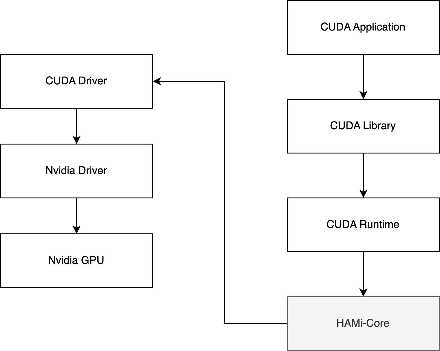 开源 vGPU 方案：HAMi,实现细粒度 GPU 切分-CSDN博客
