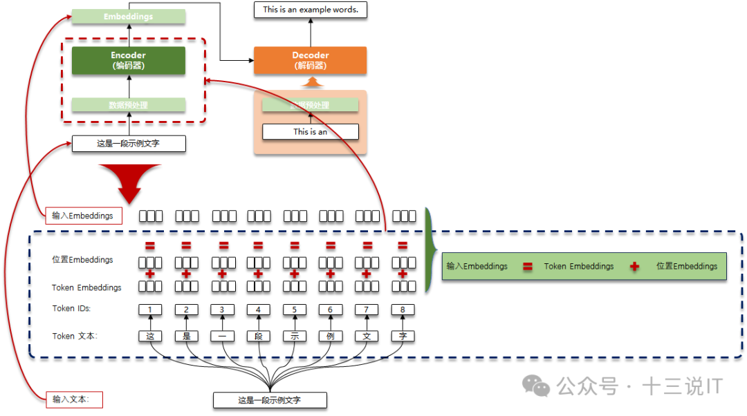 大模型中的Embedding是指什么？Embedding全指南：概念、原理及应用案例_大模型的embading-CSDN博客