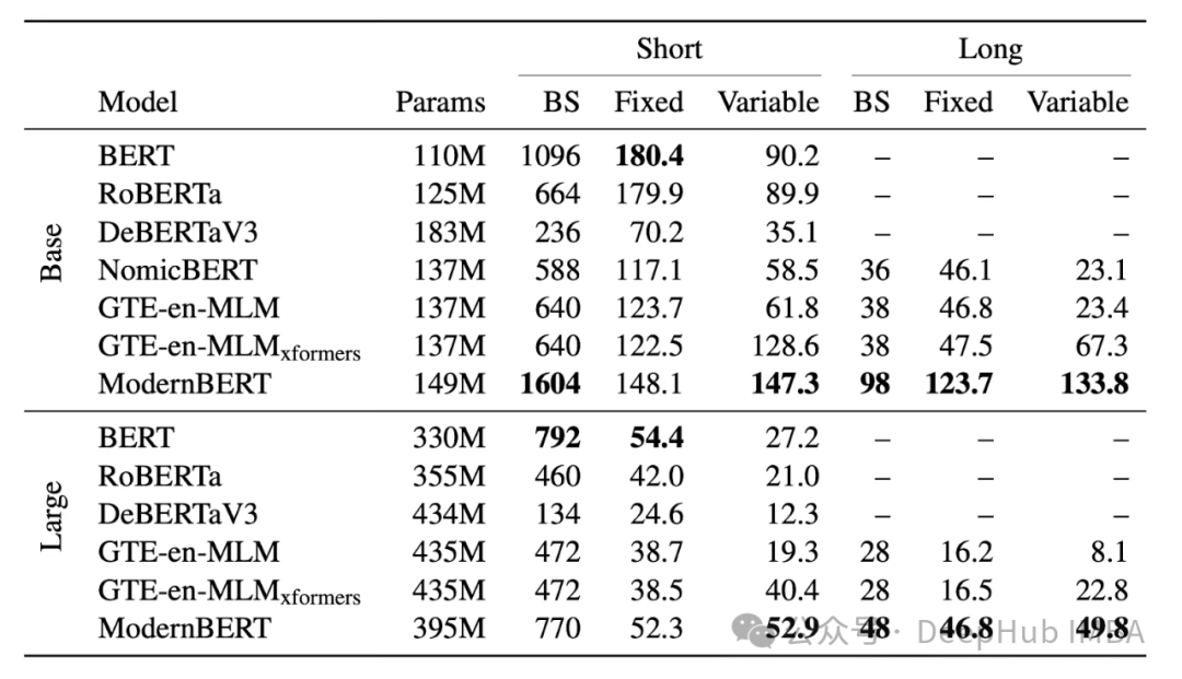 BERT的继任者ModernBERT：融合长序列处理、代码理解与高效计算的新一代双向编码器-CSDN博客