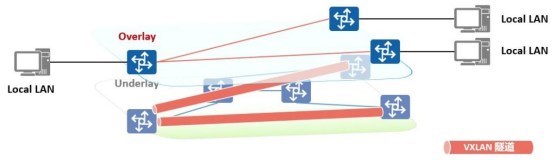 VXLAN技术入门：工作原理、关键组件及部署策略_数据中心vxlan部署方案-CSDN博客