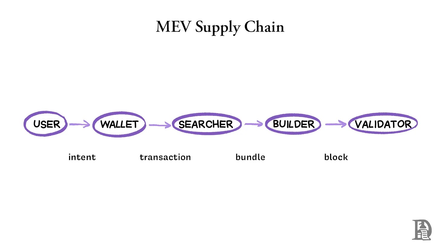MEV 的必然性：揭秘加密货币世界的暗池经济_mev在币圈-CSDN博客