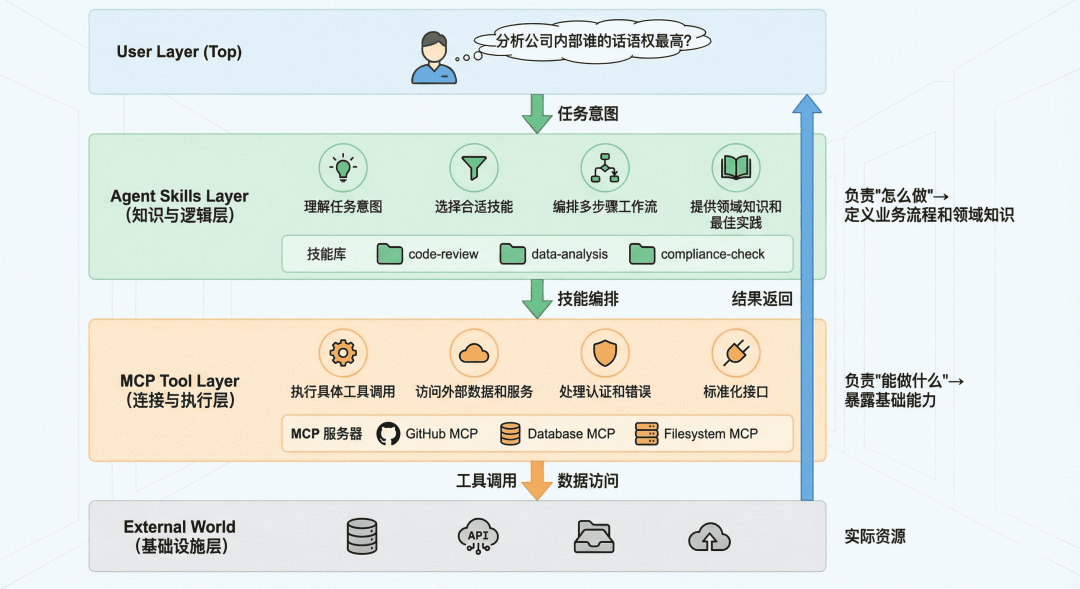 Agent Skills vs MCP：大模型智能体必学技术对比与实战指南，收藏级干货！_agent skills和mcp区别-CSDN博客