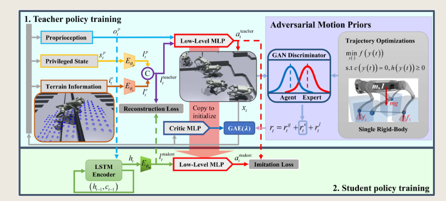 legged-robot关于locomotion、Navigation任务主要文章速览-CSDN博客