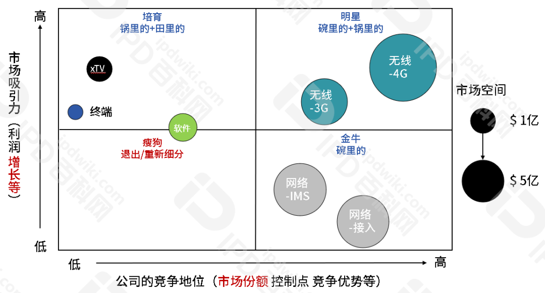 IPD的分析工具与模型（九）利用SPAN工具对市场和产品进行优先级评估，制定更加针对性的策略以获取市场份_span模型-CSDN博客