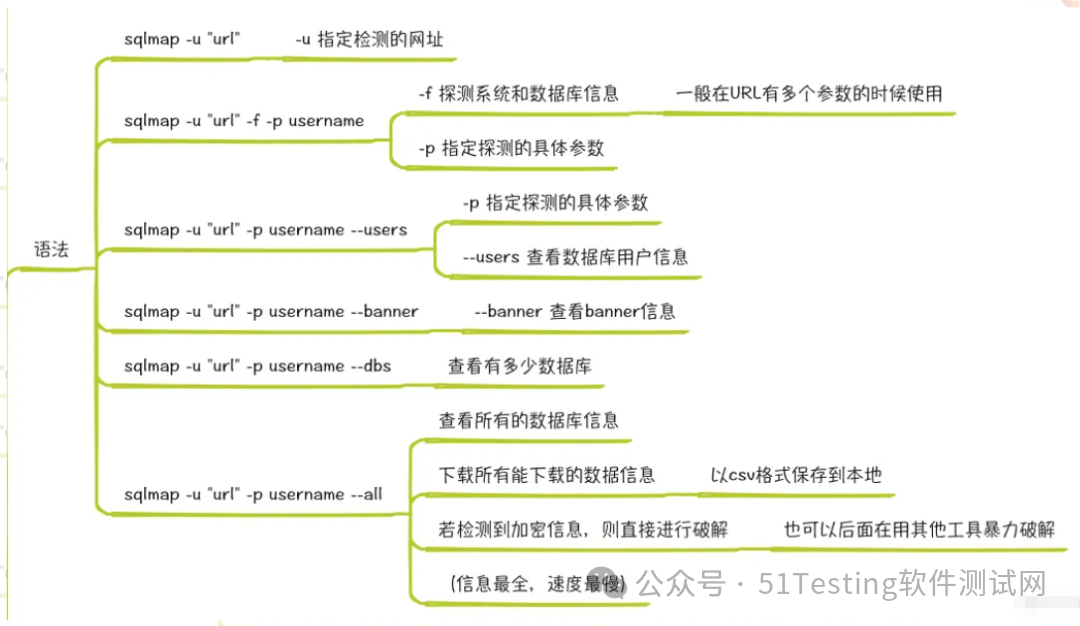 Sql注入工具之sqlmap入门操作怎么使用sqlmap对web端项目进行sql注入 Csdn博客
