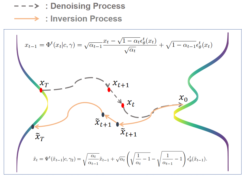 ICLR 2025 | Z-Sampling: 让扩散模型在反思中提升采样-CSDN博客