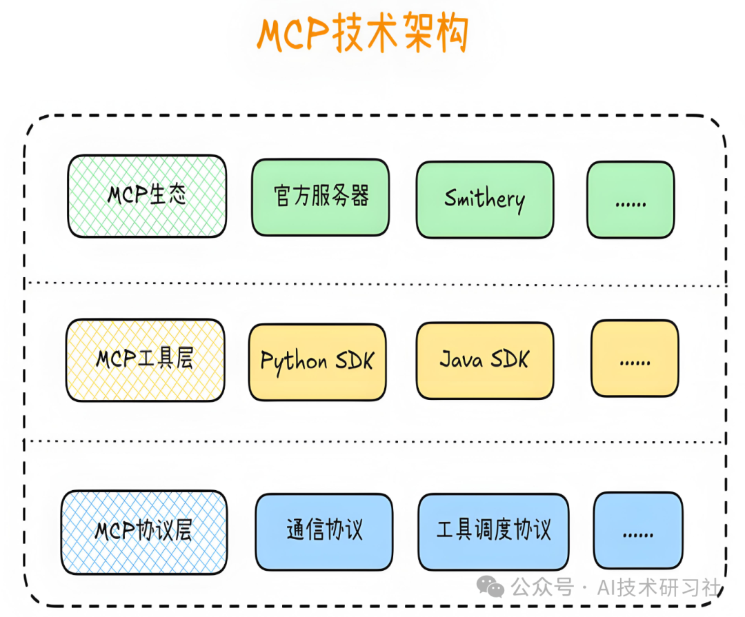 【MCP架构实战】这代码让MCP代理‘活’过来！最全MCP智能代理构建指南，附实操解析。-CSDN博客