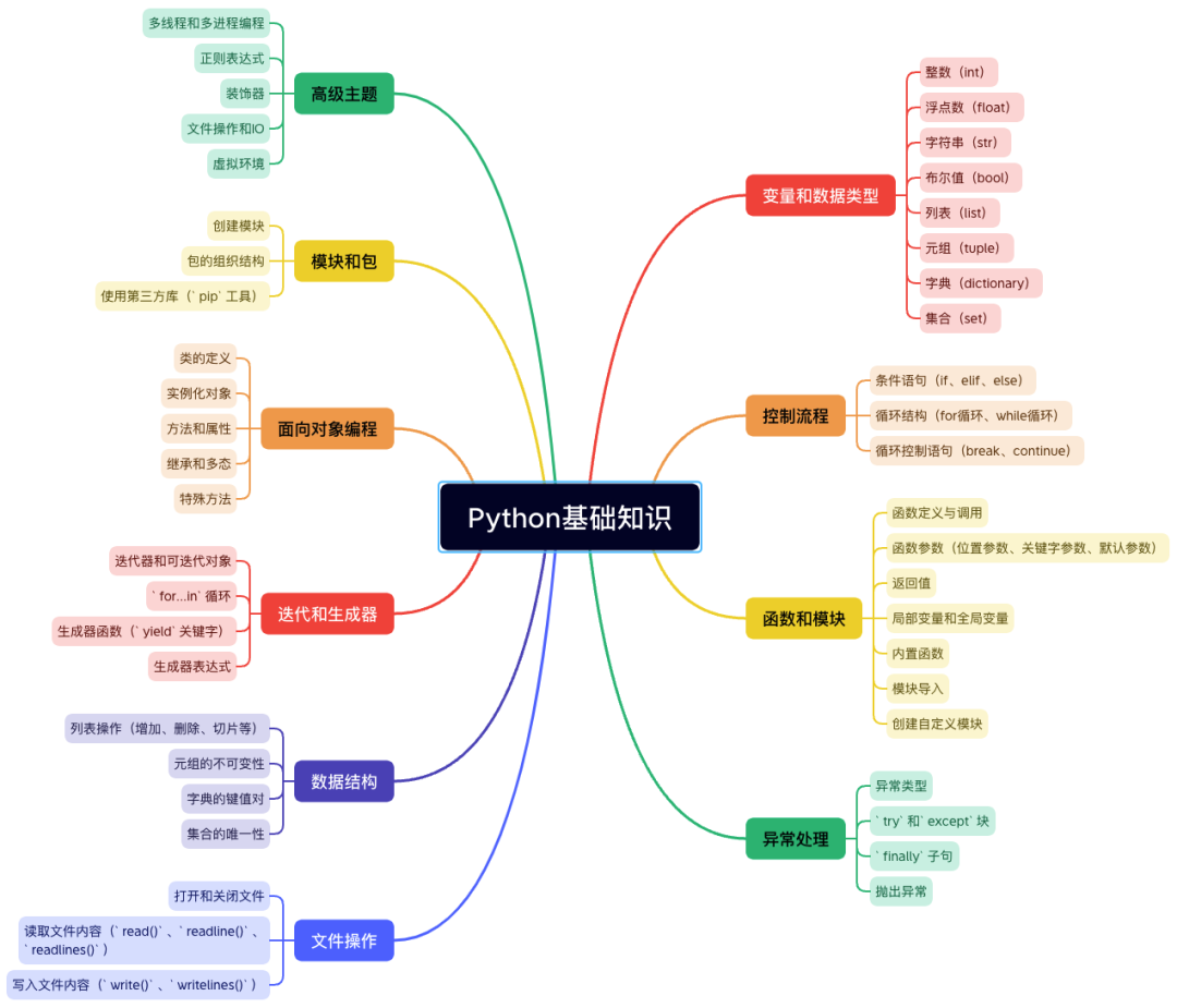 Python基础学习常见的100个问题.pdf（附答案）_python 100 题 pdf-CSDN博客