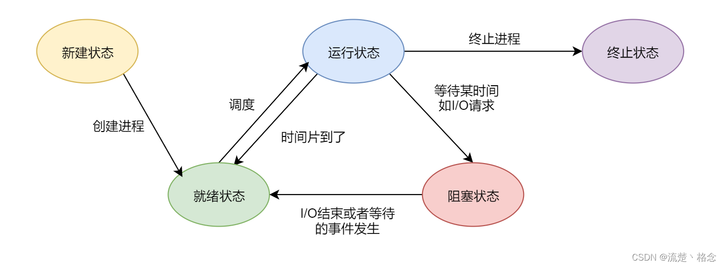 计算机保研考研面试复习专业课篇——操作系统 Csdn博客