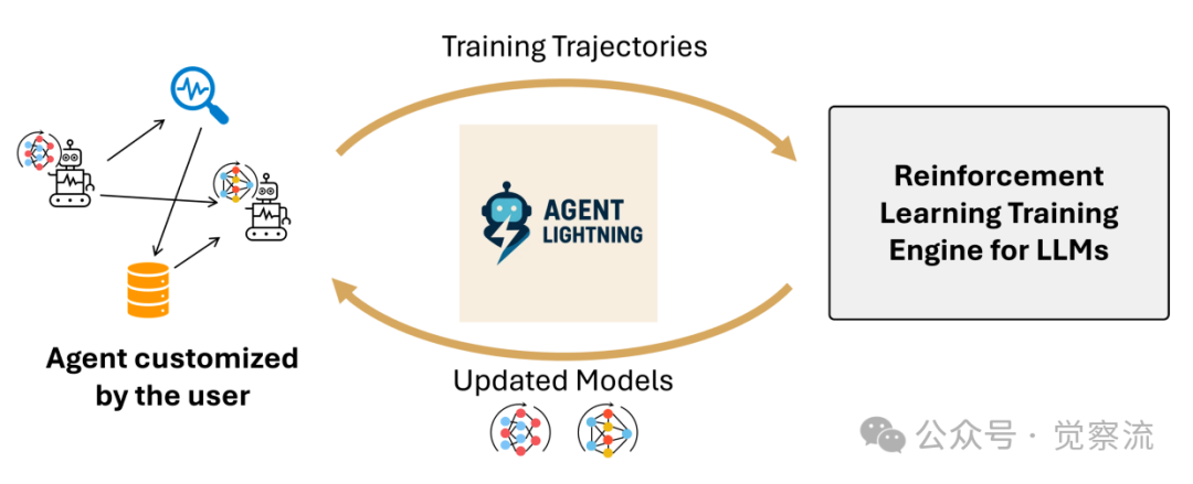 微软Agent Lightning：零代码接入RL，“解耦”任何AI Agent学会“在实践中学习”-CSDN博客