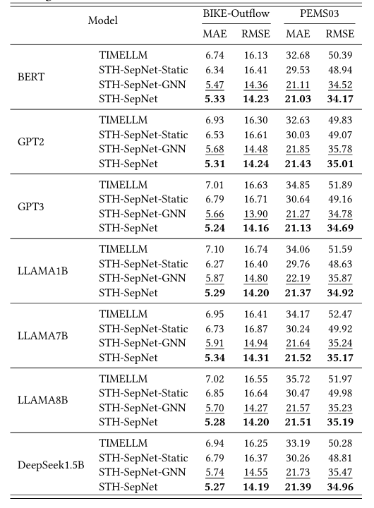 KDD2025 | STH-SepNet：首个时空解耦的轻量级框架，用分离式架构平衡时空预测的效率与精度！_decoupling spatio ...