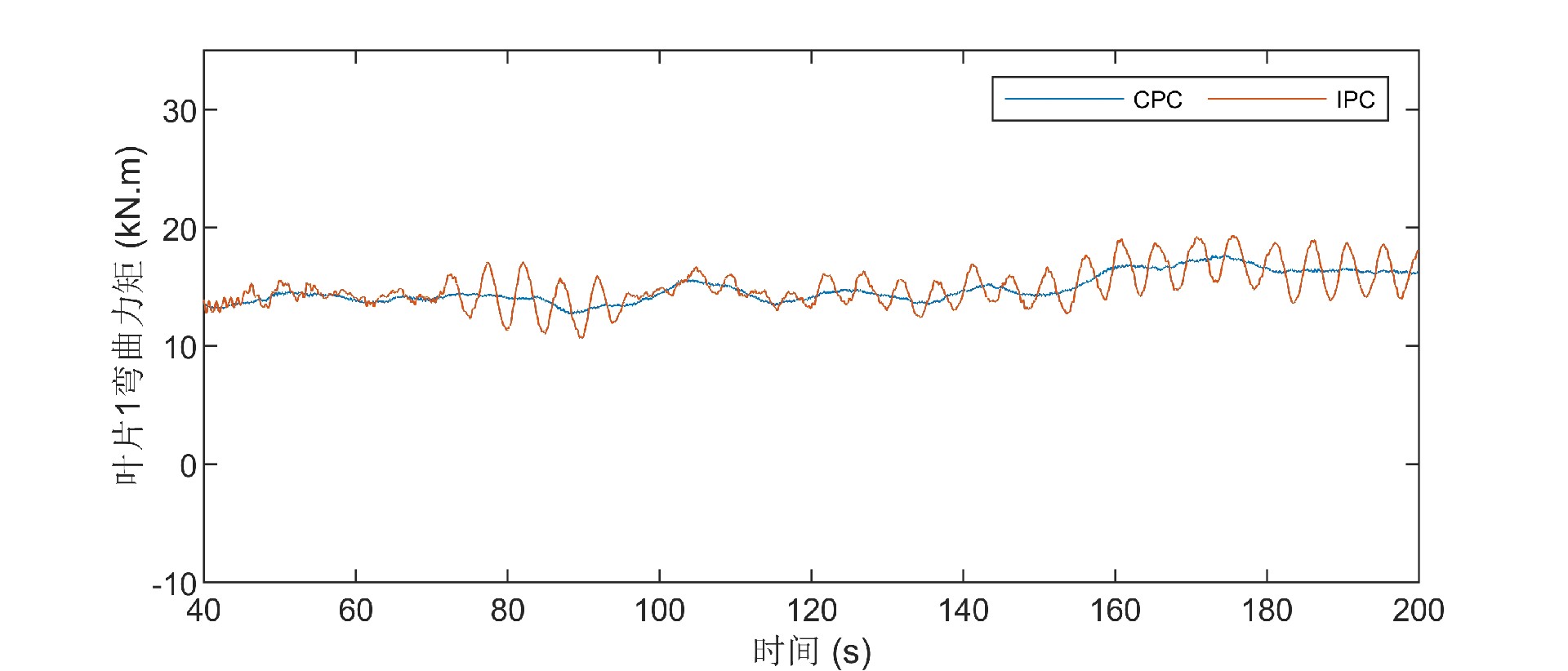 openfast与simlink联合仿真模型，风电机组独立变桨控制与统一变桨控制。 独立变桨控制-CSDN博客