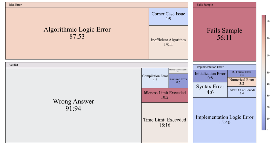 0%通过率！Code神话泡沫！LiveCodeBenchPro发布！_livecodebench pro-CSDN博客