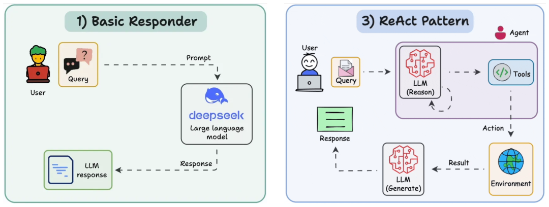 AI智能体ReAct架构到底多牛？一篇剖析清楚_ai react-CSDN博客