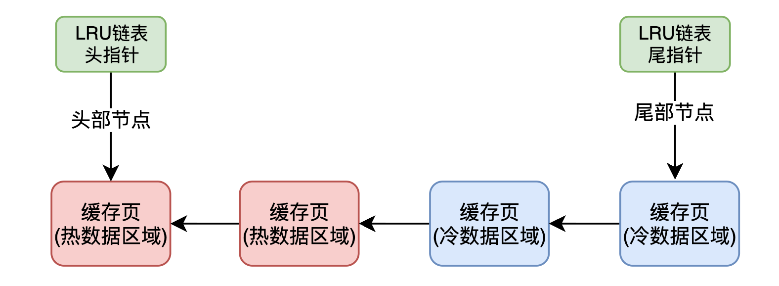 10-MySQL的LRU算法优化_mysql lru链表-CSDN博客