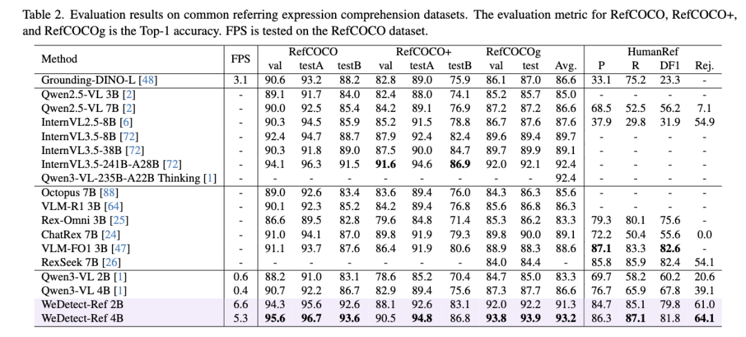【腾讯微信团队-饶峰云-arXiv25】WeDetect：通过检索实现快速开放词汇目标检测-CSDN博客