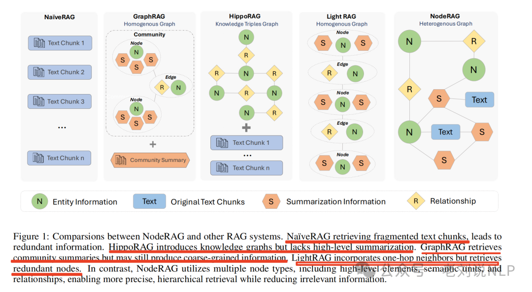 技术动态 | 图结构增强的GraphRAG方案：NodeRAG实现思路解读-CSDN博客