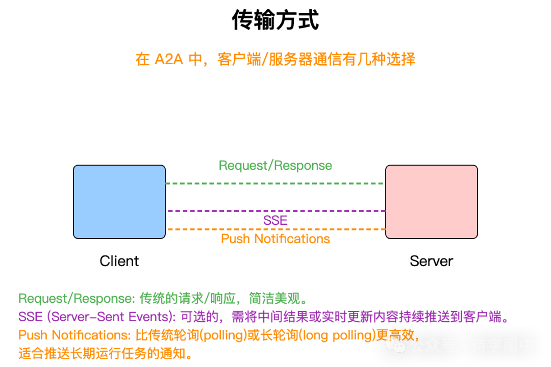 详解A2A(Agent2Agent)协议-CSDN博客