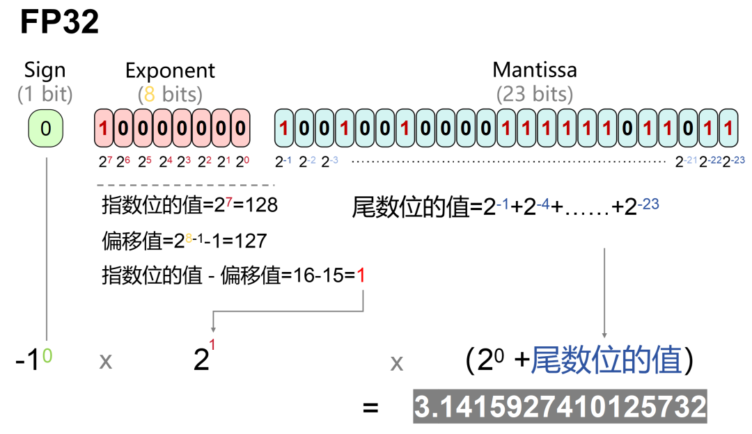 【干货】大模型算力优化全攻略——FP32、FP16、INT8数据格式精讲与实战应用_fp16和fp32-CSDN博客