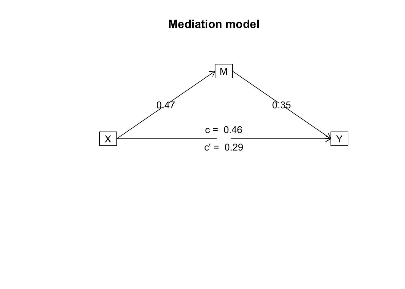 中介分析与结构方程模型（SEM）学习_结构方程模型 中介效应-CSDN博客