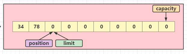 Netty基础必备知识，ByteBuffer和ByteBuf底层原理_bytebuffer怎么初始化-CSDN博客