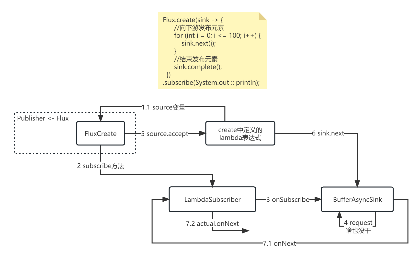 Project Reactor原理解读_project reactor 工作原理-CSDN博客