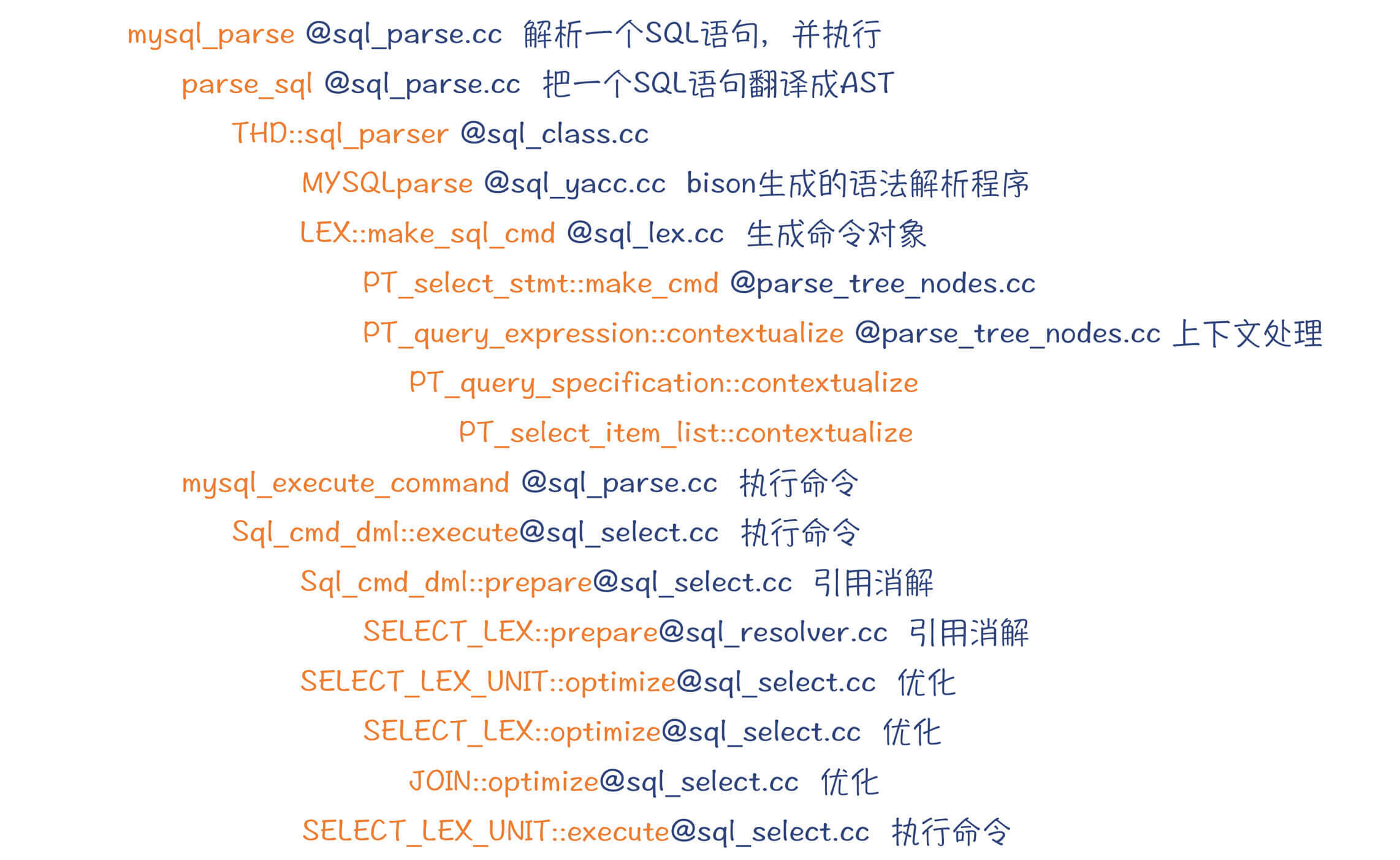 MySQL编译器（一）：解析一条SQL语句的执行过程-CSDN博客